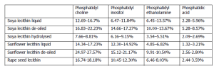 Composition data of different types of phospholipids(lecithins) - Soy ...